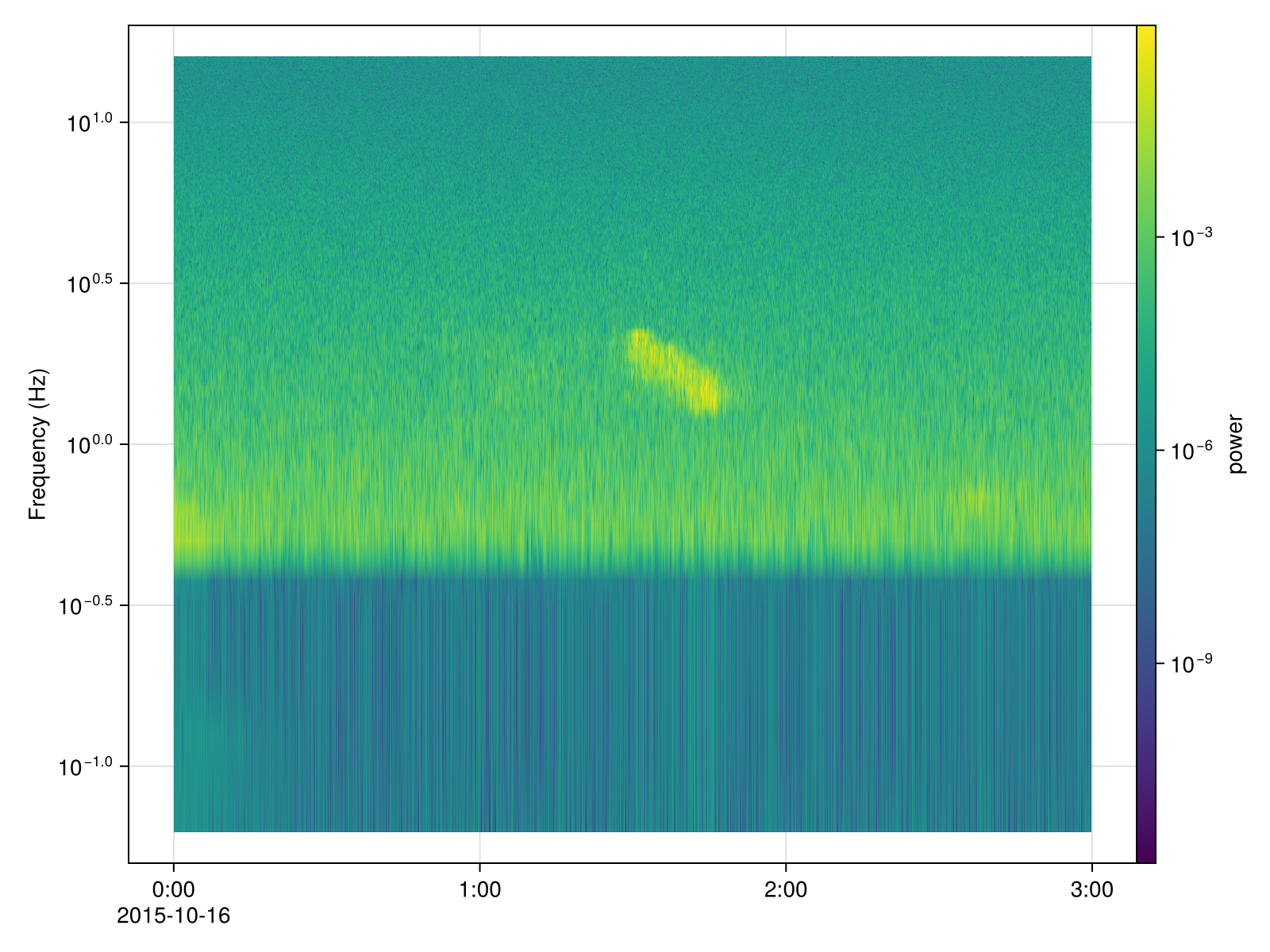 Dynamic power spectra calculations · SPEDAS.jl